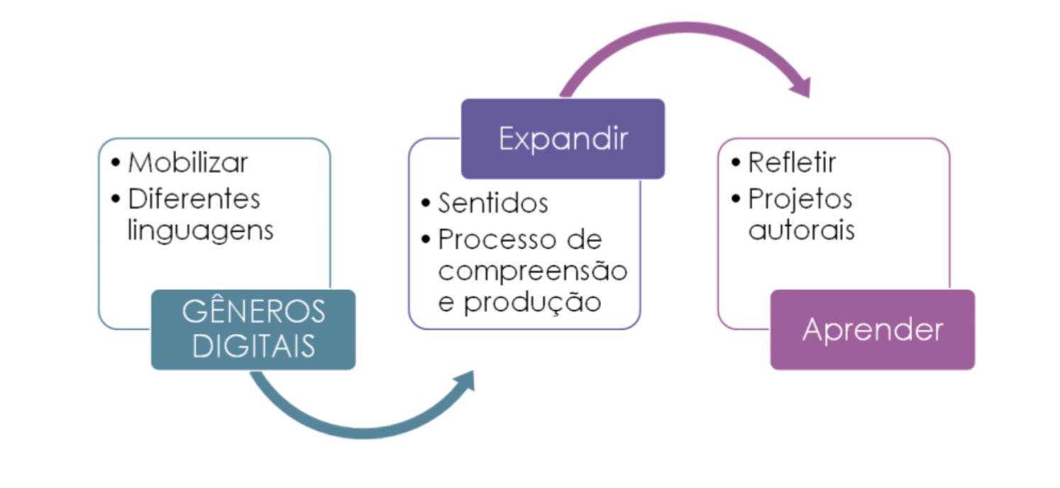Qual A Diferença Entre Textos Digitais E Gêneros Digitais - LIBRAIN